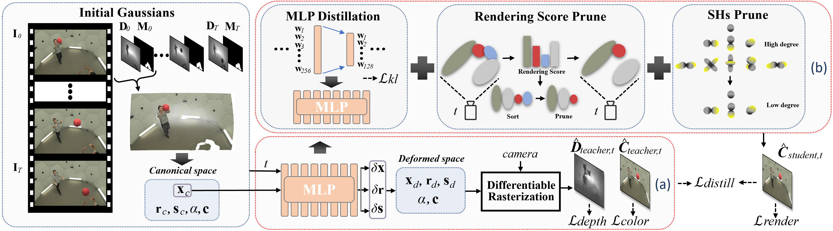LDG: Lightweight Deformable 3D Gaussians for Single View Dynamic Scene Reconstruction.